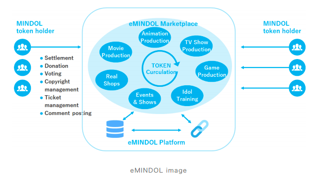 MINDOL: el manga y el anime llegan al blockchain