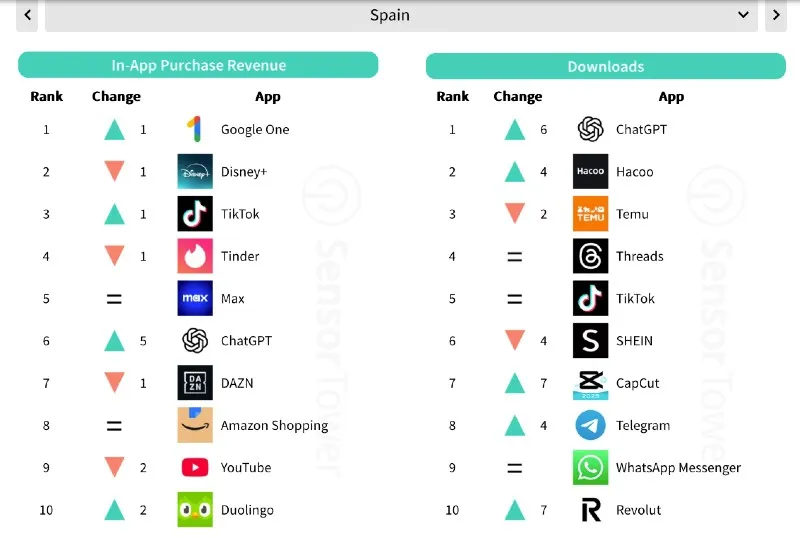 Las apps más descargadas en España [2025]