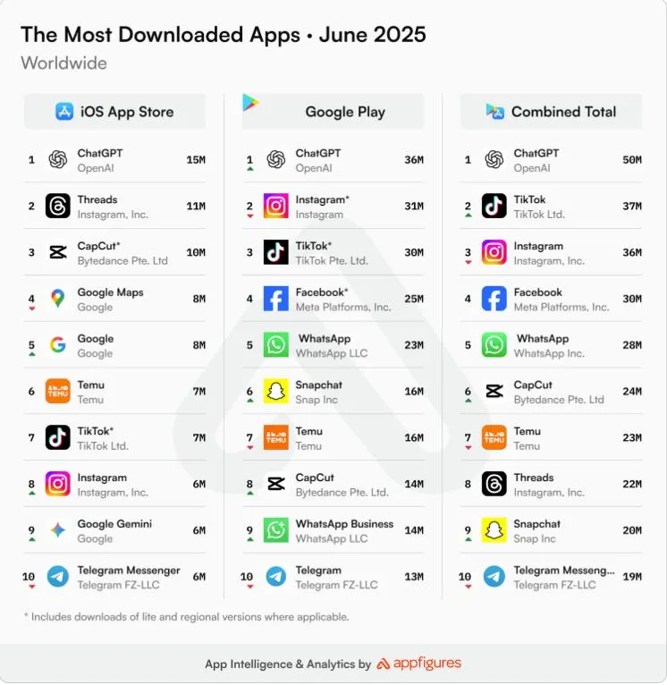 Las apps más descargadas en el mundo [actualizado 2025]
